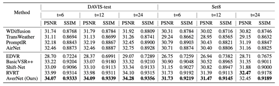 我院在聚类、视频复原、多视图学习研究中取得新进展，相关成果发表于NeurIPS 2024-计算机学院