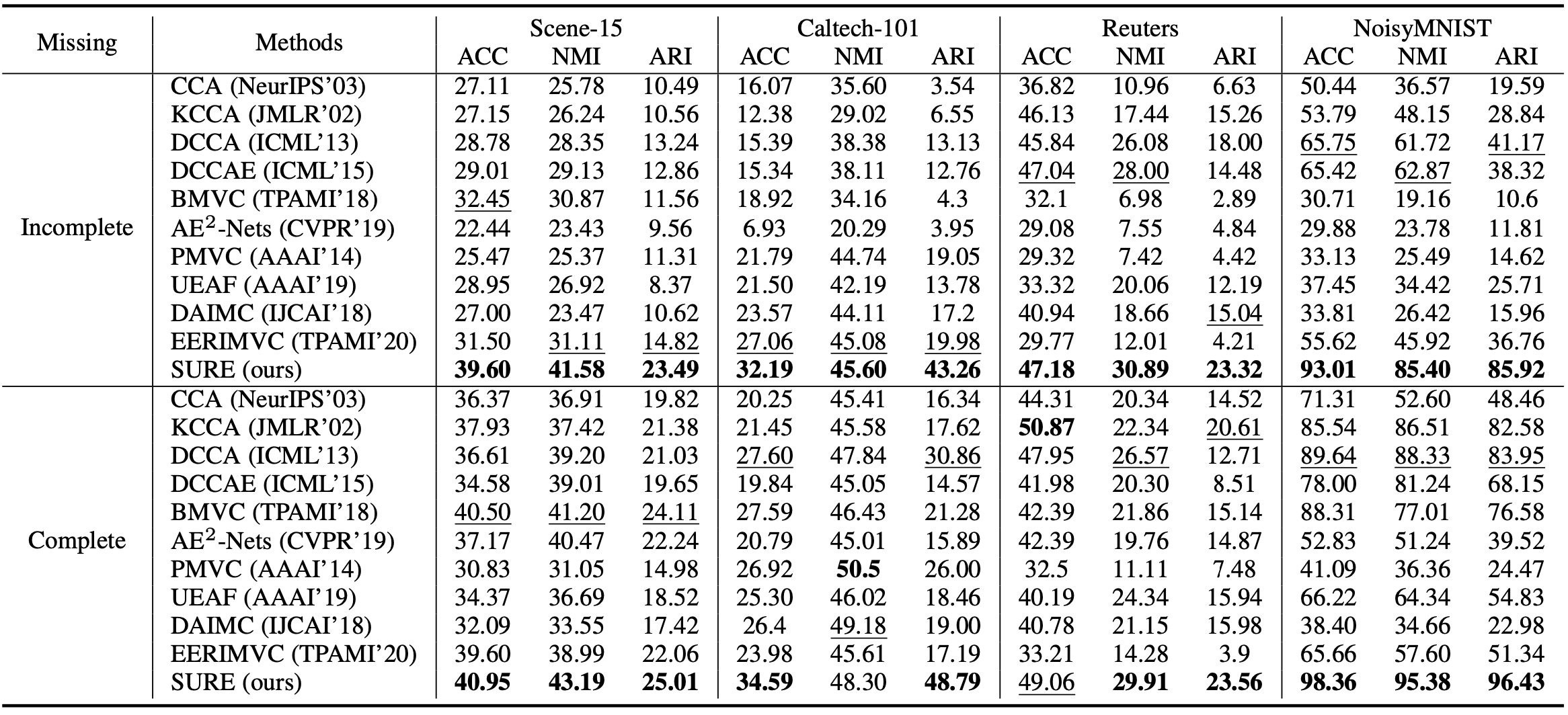 我院在无监督学习领域取得新的进展，相关论文发表在TPAMI和IJCV上-计算机学院