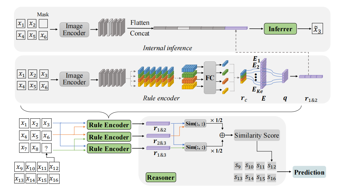 我院研究者提出具有规则学习能力的神经网络方法，相关论文发表在NeurIPS 2022和IJCAI 2022上-计算机学院