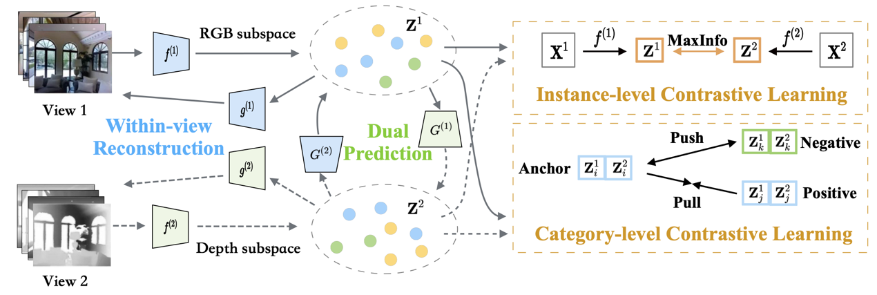 我院在无监督学习领域取得新的进展，相关论文发表在TPAMI和IJCV上-计算机学院